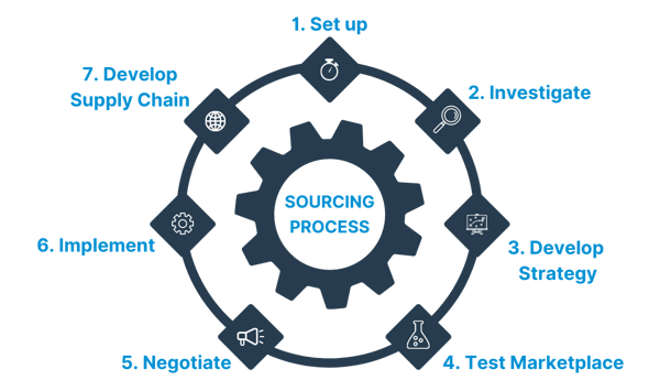 The State of Flux Performance Centre - Strategic Sourcing Training